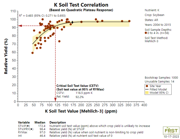 Critical Soil Test Value | Fertilizer Recommendation Support Tool